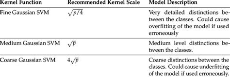 Comparison Of Three Svm Gaussian Kernels Used In Our Studies Download