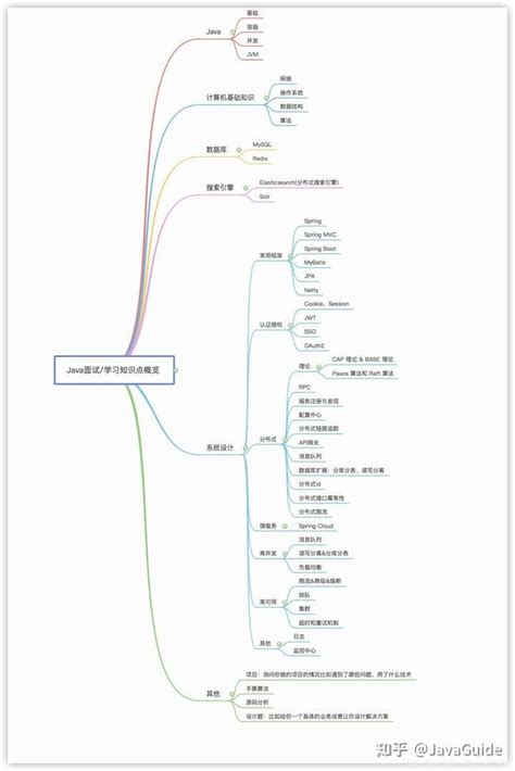 java程序员，最常用的20％技术有哪些？ 知乎