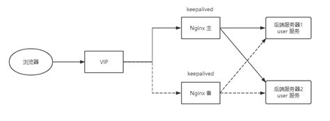 Nginx负载均衡配置upstream高可用配置Nginx keepalived Mr沈 博客园