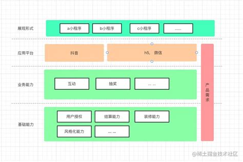 Uniapp项目如何接入monorepo最近我们也是遇到一个绝大多数sass公司都会遇到的事情， 定制的模块和我们标准的 掘金