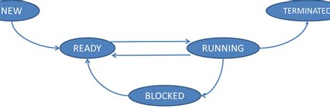 132 Various States Of A Process Chapter 1 Operating System Hssc Ii 12th Class Computer