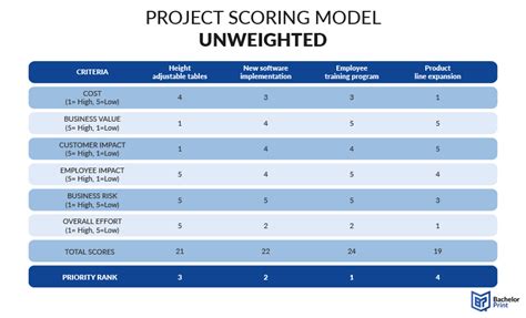 Scoring Model ~ Benefits Examples And Uses