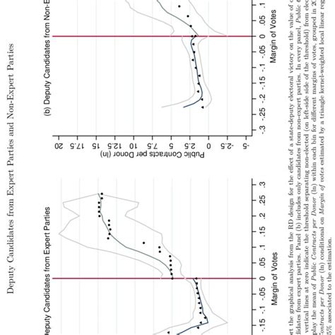 Rdd Graphical Analysis The Effect Of A State Deputy Electoral Victory