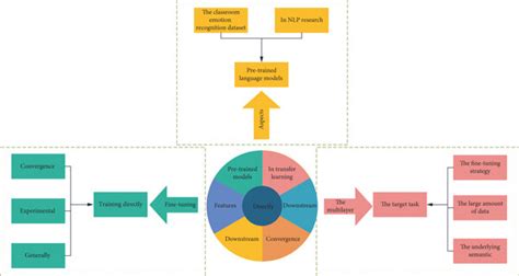 Pretraining Model Fine Tuning Process Download Scientific Diagram