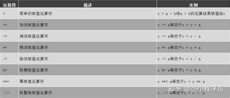 Python基础教程：运算符以及数据类型解析 知乎