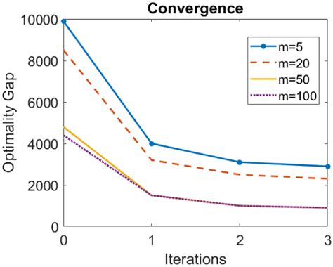 Optimality Gap With Different Sizes Of Randomized Smoothing Samples Download Scientific Diagram