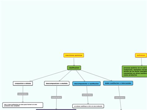 Reacciones Quimicas Mind Map