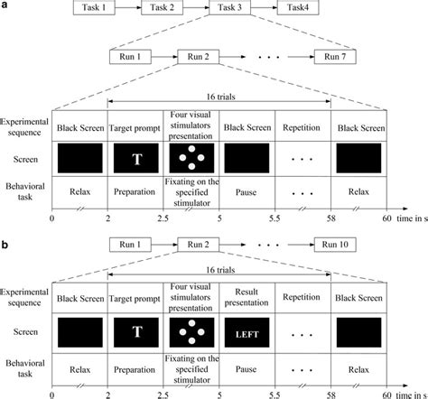 the timing of the experimental sequence and behavior task for a