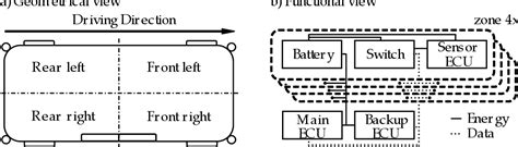 figure 1 from design of zonal e e architectures in vehicles using a