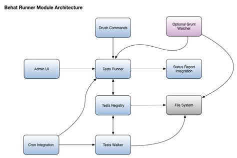 BehatRunner Drupal Org