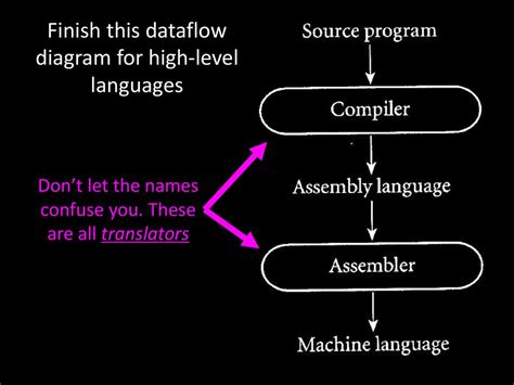 Welcome To Programming Languages Ppt Download