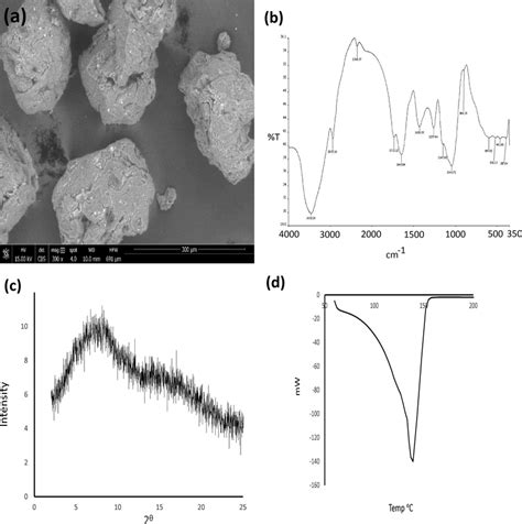 A Scanning Electron Micrographs Sem For Okra Mucilage B Fourier