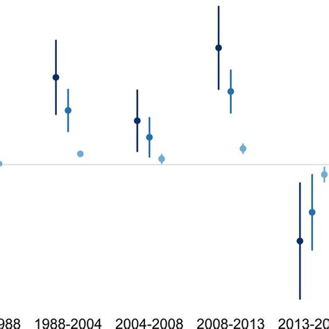 Regression Coefficients With 95 Confidence Intervals For Linear Models