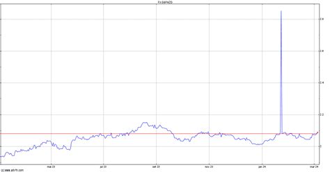 Gráfico Sterling Vs Nzd Gbpnzd Ações Forex Advfn Brasil