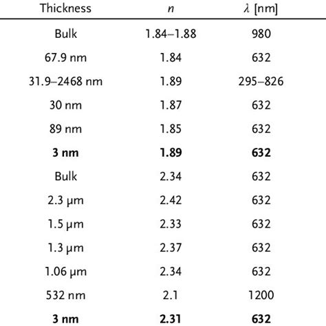 Comparison Of Refractive Index Measurement For Ga 2 O 3 And Gan At Download Scientific Diagram
