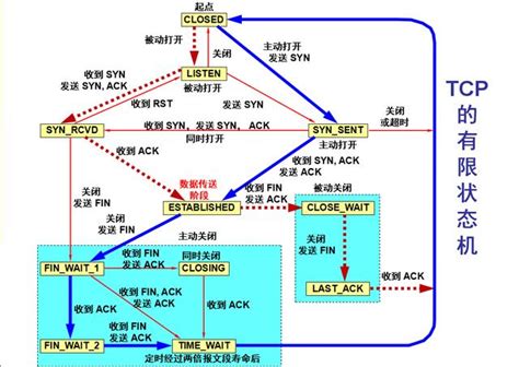 Tcp状态机 西二旗老实人 博客园