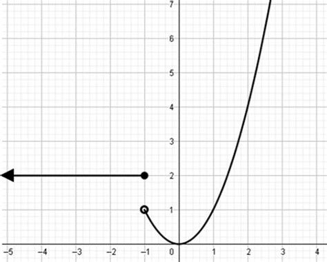 Sketch The Graph Of The Piecewise Defined Function F Quizlet