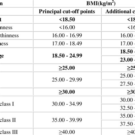 The International Classification Of Adult Underweight Overweight And