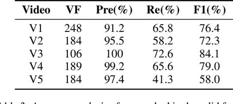 Table 3 From A Badminton Recognition And Tracking System Based On
