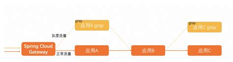如何通过配置spring Cloud Gateway或者zuul网关实现端到端的全链路灰度微服务引擎mse 阿里云帮助中心