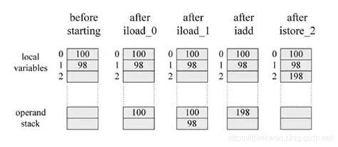 深入理解java虚拟机 Java内存区域与内存溢出异常java 虚拟机内存区域与内存溢出异常 Csdn博客