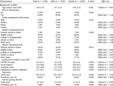 Characteristics Of The Participants By Sex Download Scientific Diagram