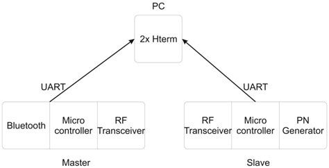 Diagram Of The Data Interception Setup Of The Master And Slave Node A