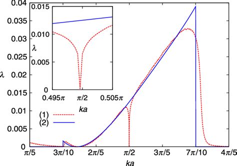 Color Online Inverse Localization Length λ Versus γ For Download Scientific Diagram