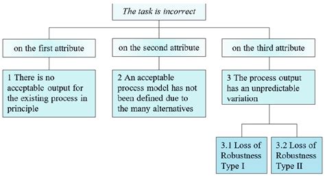 classification of situations of loss of robustness of production