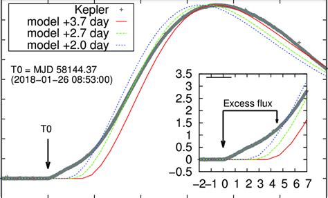The Kepler Bolometric Light Curve Compared To Sn Light Curve Models