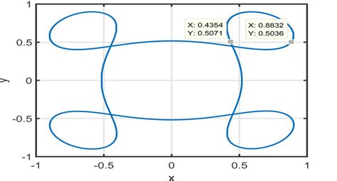 Single Loop Exterior First Order Resonant Orbits And Their Pss When A Download Scientific