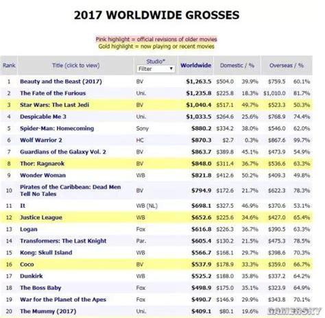 2017年全球票房榜出炉 把你错过的大片全都恶补回来