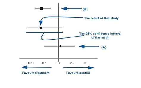 Tutorial How To Read A Forest Plot Babes 4 Best Evidence