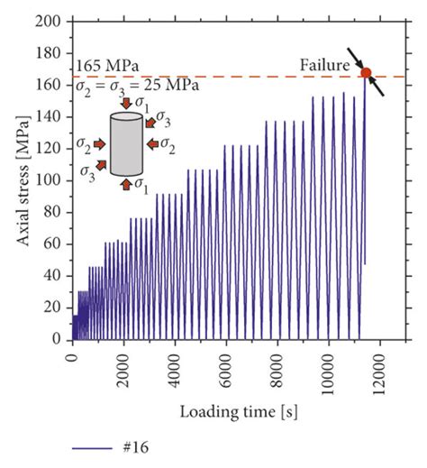 Stress Paths In Uniaxial Tests A 1 Monotonic Loading B 2 Download Scientific Diagram