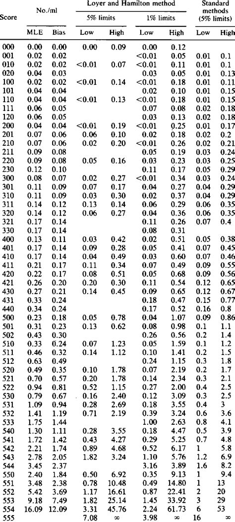 Corrected Estimates And Confidence Limits For Five Tube Download