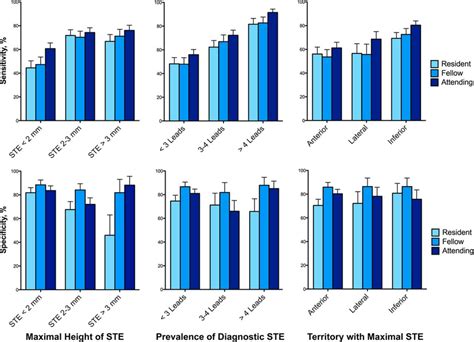 Sensitivity And Specificity Of Physicians Stemi Diagnosis Stratified