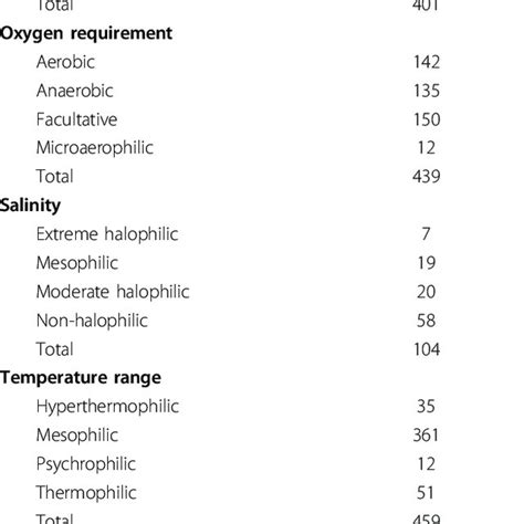 Classification Of Organisms By Phenotypic Traits Download Table