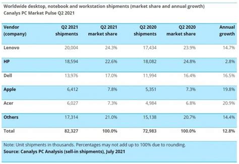 Canalys：2021q2全球pc销量同比增长128 联想霸榜 电子创新网