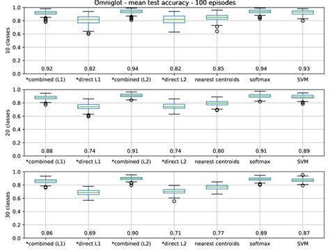 Box Plots For Test Accuracies Over Episodes Boxes Extend Between
