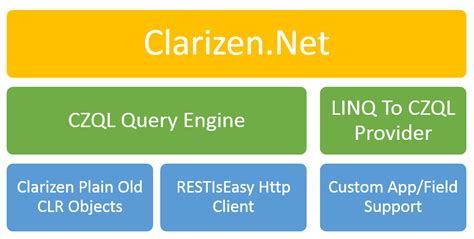 Github Garfbradaz Net Wrapper For The Clarizen Api