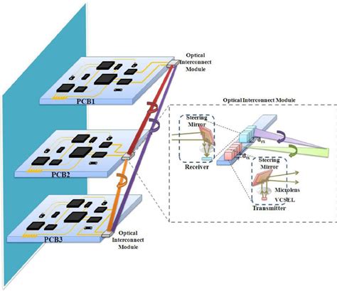 Architecture Of Proposed Reconfigurable Free Space Card To Card Optical Download Scientific