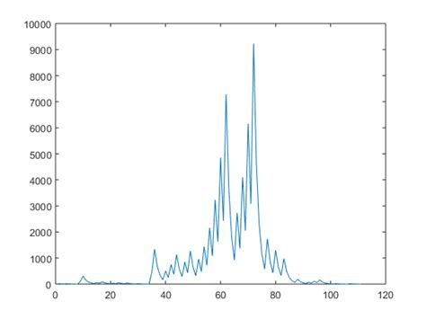 Graph Matlab Collatz Plot Stack Overflow