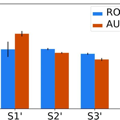 Nested 5 Fold Cv Performance Of The Mt Method On The S 1 − S 4
