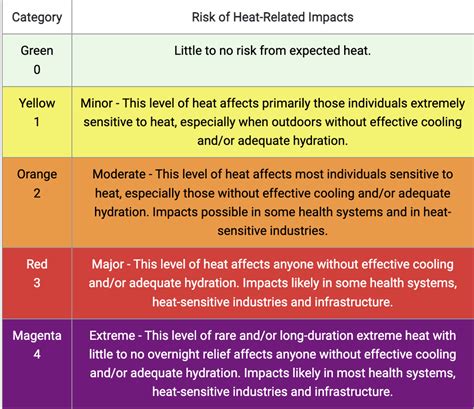 Nws Debuts Heat Risk Mapper Florida Storms