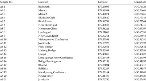 Latitude And Longitude Of The Sample Location Point Download