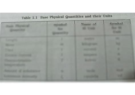 Solution Base Physical Quantities And Their Units Studypool