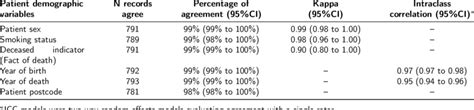Agreement Between Medicineinsight And Ehr Data Fields For Patient