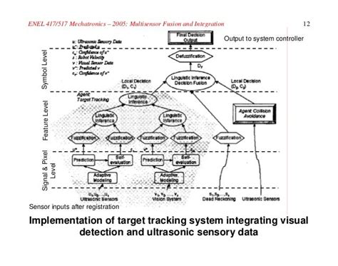 multisensor fusion and integration pres