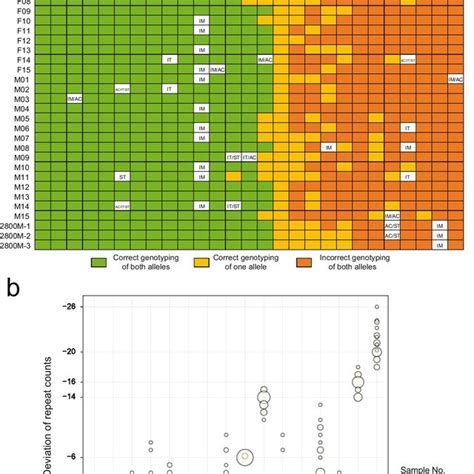 X Str And Y Str Genotyping Based On Minion Sequencing A B Download Scientific Diagram