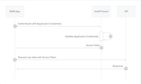 Oauth 2 0 — The Client Credentials Grant Type With Keycloak The Client Credentials Grant Type Is